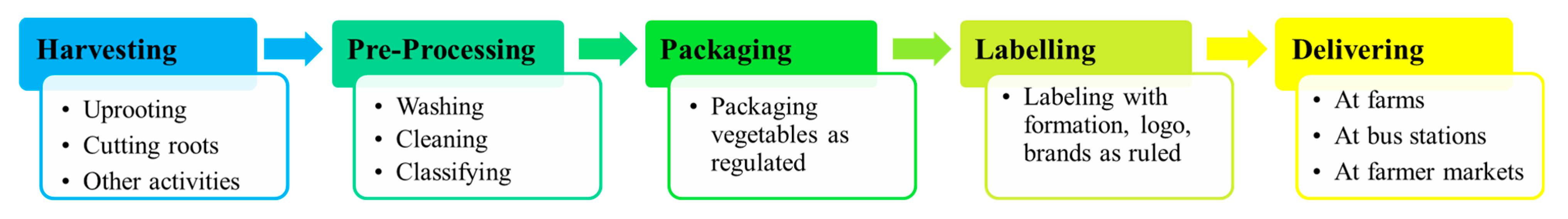 Modern Short Food Supply Chain, Good Agricultural Practices, and ...