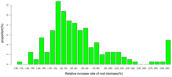 Response of Plant Root Growth to Biochar Amendment: A Meta-Analysis