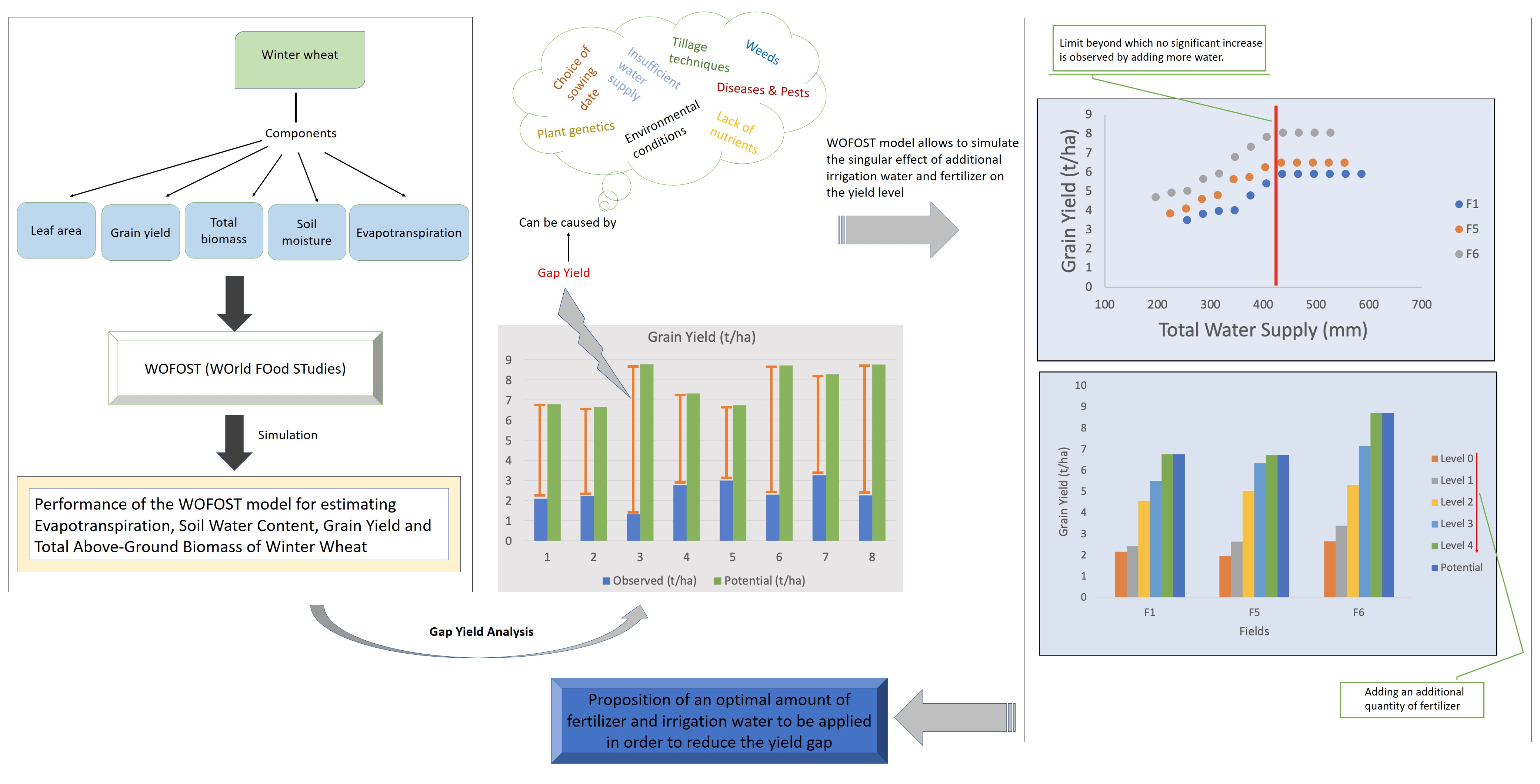 Agronomy | Free Full-Text | Performance Evaluation of the WOFOST Model ...