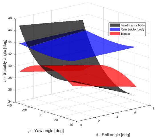 Lateral Stability Performance of Articulated Narrow-Track Tractors