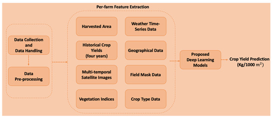Agronomy | Free Full-Text | Farm-Scale Crop Yield Prediction from Multi ...