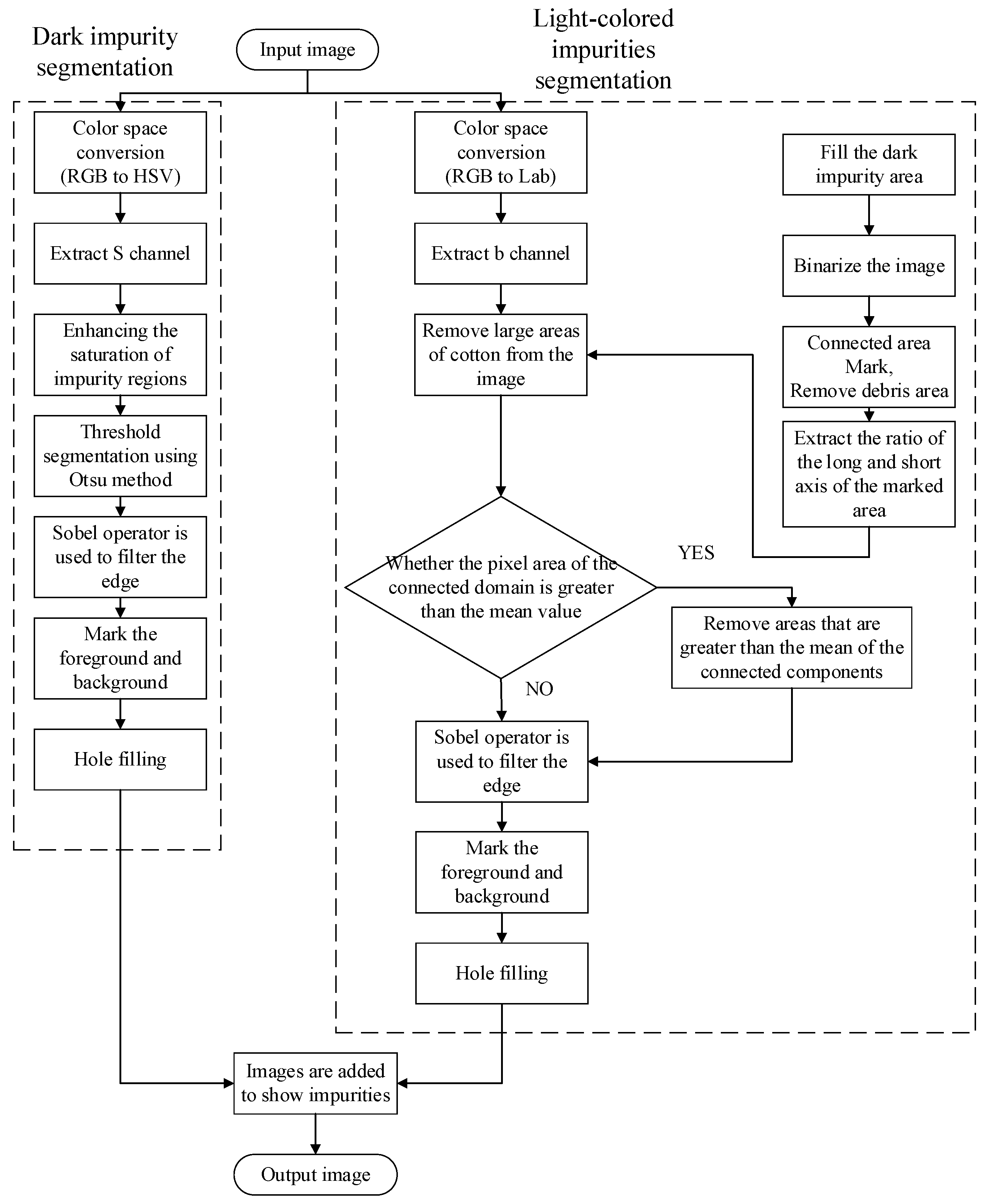 The Detection of Impurity Content in Machine-Picked Seed Cotton Based ...