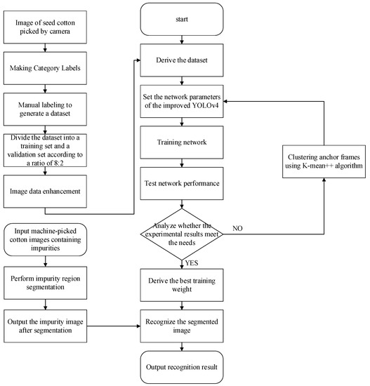The Detection of Impurity Content in Machine-Picked Seed Cotton Based ...