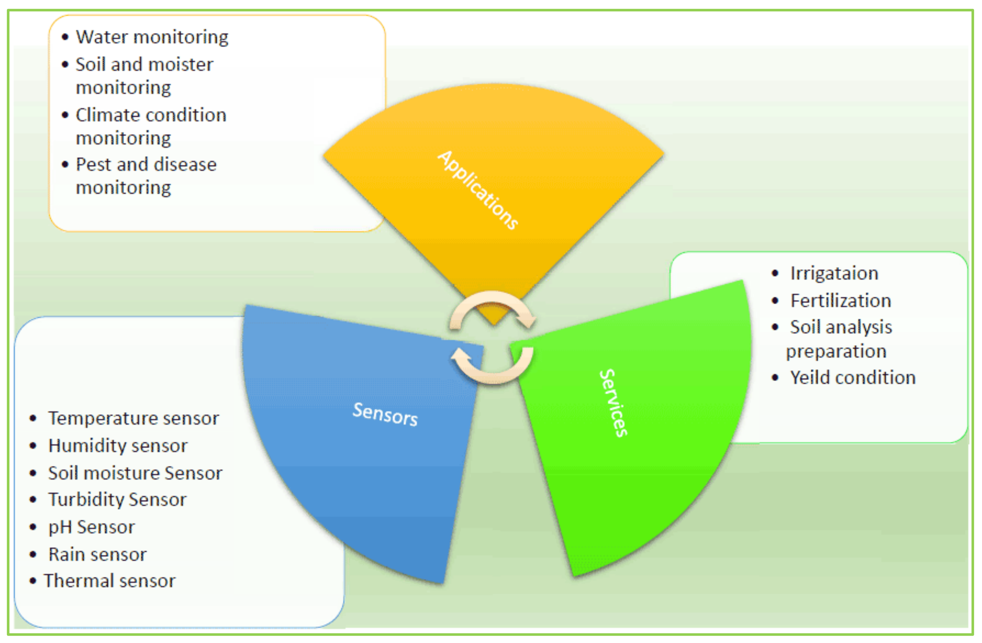 A Revisit of Internet of Things Technologies for Monitoring and Control ...