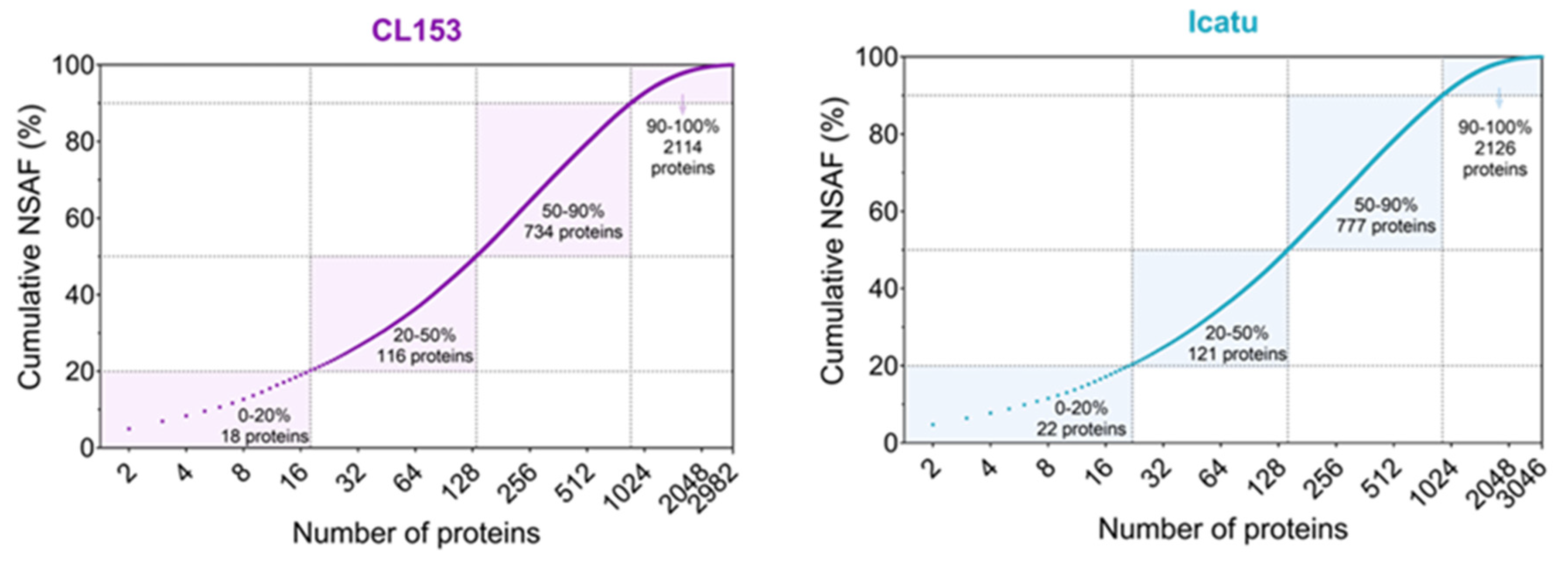 Next-Generation Proteomics Reveals a Greater Antioxidative Next-Generation Proteomics Reveals a Greater Antioxidative