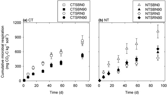 Effect of 50 Years of No-Tillage, Stubble Retention, and Nitrogen ...