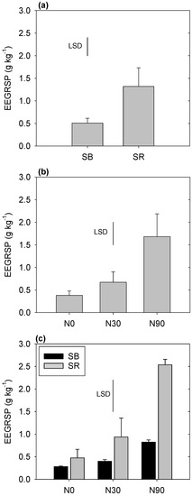 Effect of 50 Years of No-Tillage, Stubble Retention, and Nitrogen ...