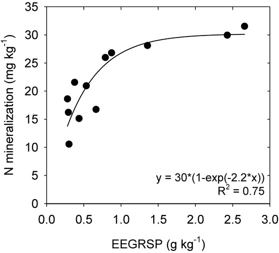 Effect of 50 Years of No-Tillage, Stubble Retention, and Nitrogen ...