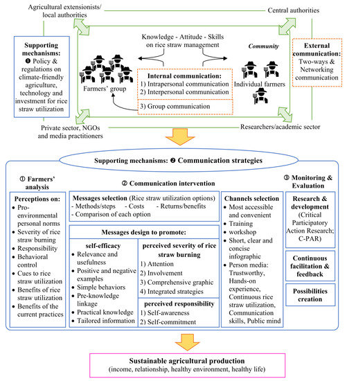 Farmers’ Perceptions, Insight Behavior and Communication Strategies for ...