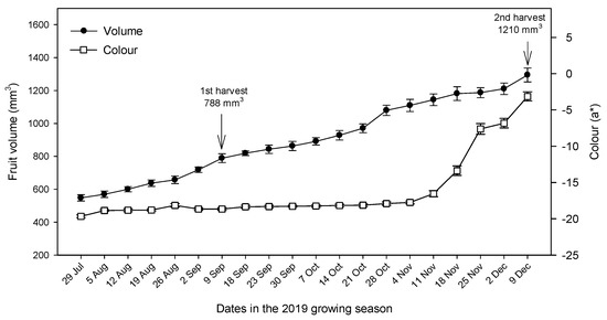 Effects of Degreening Treatment on Quality and Shelf-Life of Organic Lemons