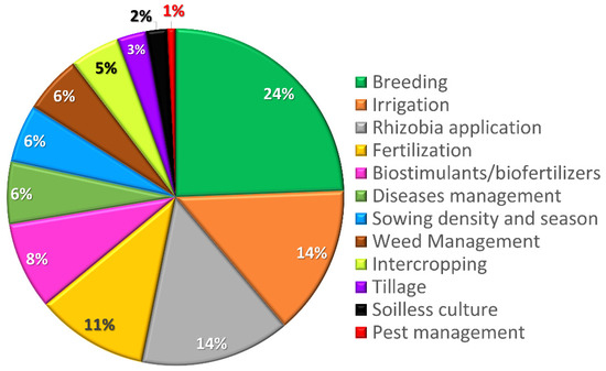 Agronomy | Free Full-Text | Agronomic Practices to Increase the Yield ...