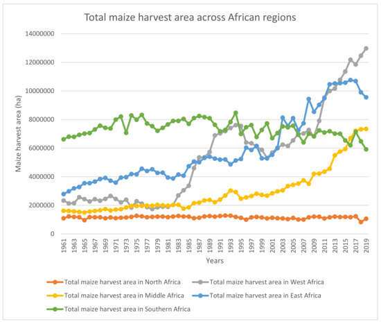 Recent Patterns in Maize Yield and Harvest Area across Africa