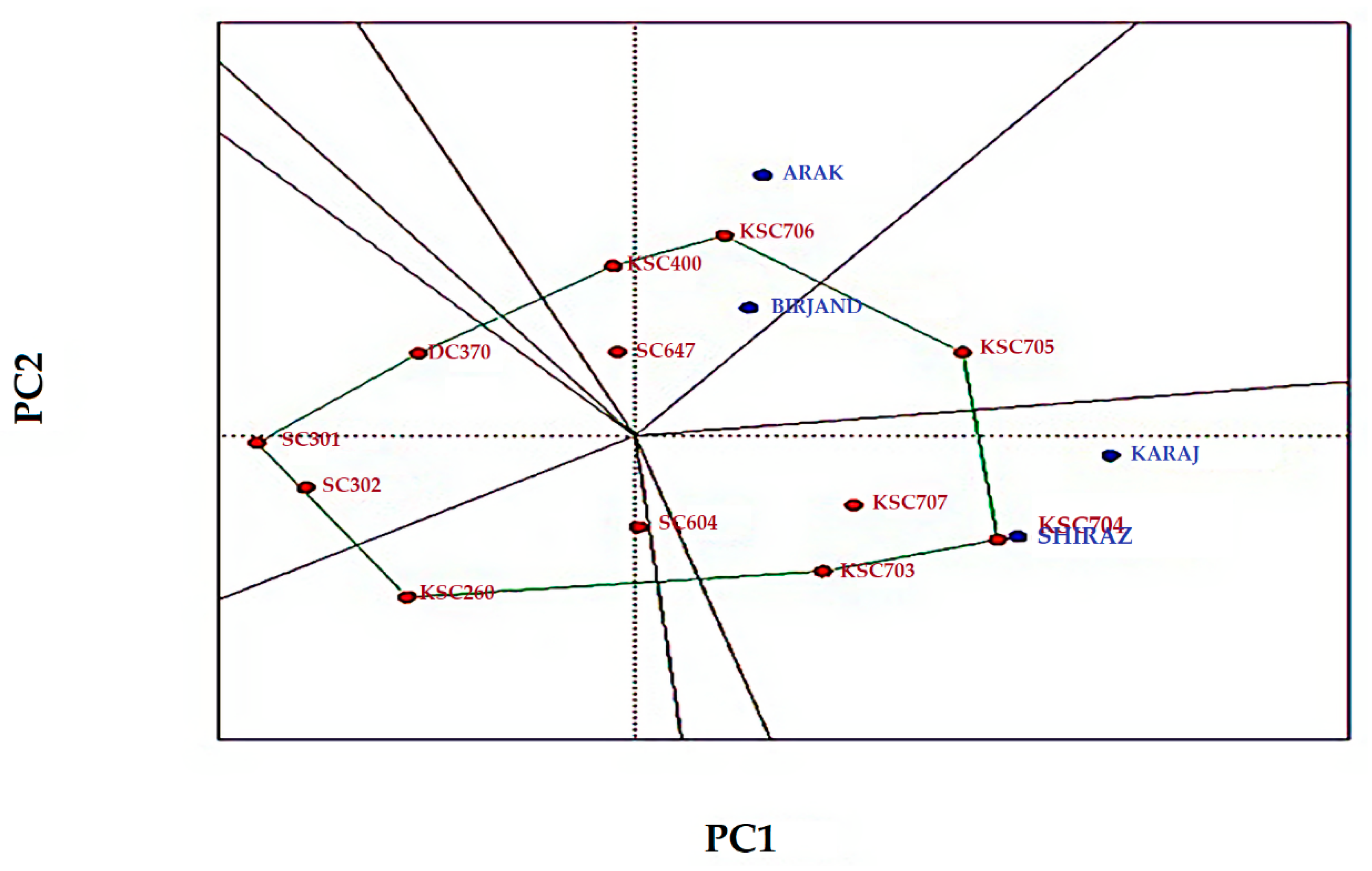 Stability on Maize Hybrids Based on GGE Biplot Graphical Technique
