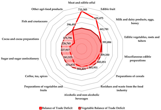 Vegetable Trade Flows and Chain Competitiveness Linkage Analysis Based ...