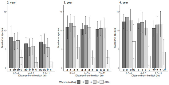 Wood-Ash Fertiliser and Distance from Drainage Ditch Affect the ...