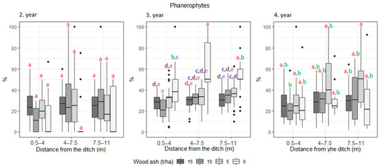 Wood-Ash Fertiliser and Distance from Drainage Ditch Affect the ...