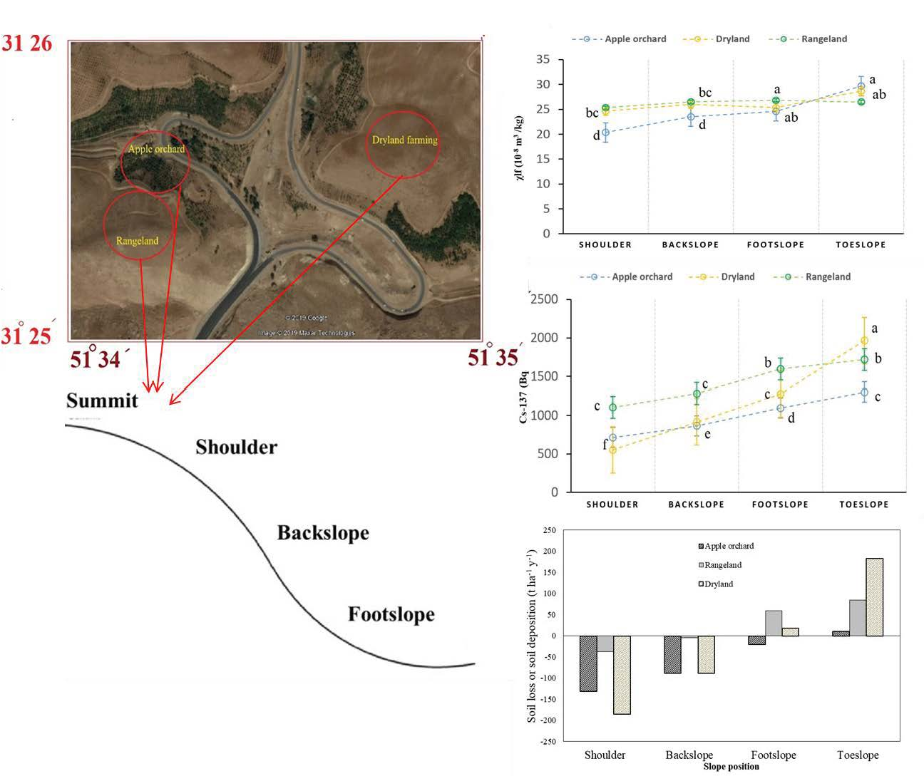 Agronomy | Free Full-Text | Assessment of Soil Redistribution Following ...
