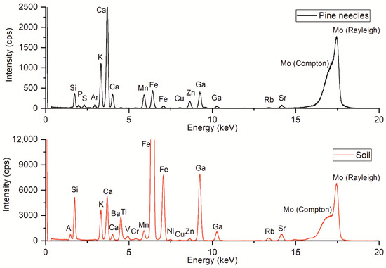 Investigation of Soils and Pine Needles Using WDXRF and TXRF Techniques ...