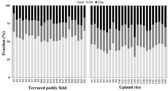 Assessing Soil Organic Carbon, Soil Nutrients and Soil Erodibility ...