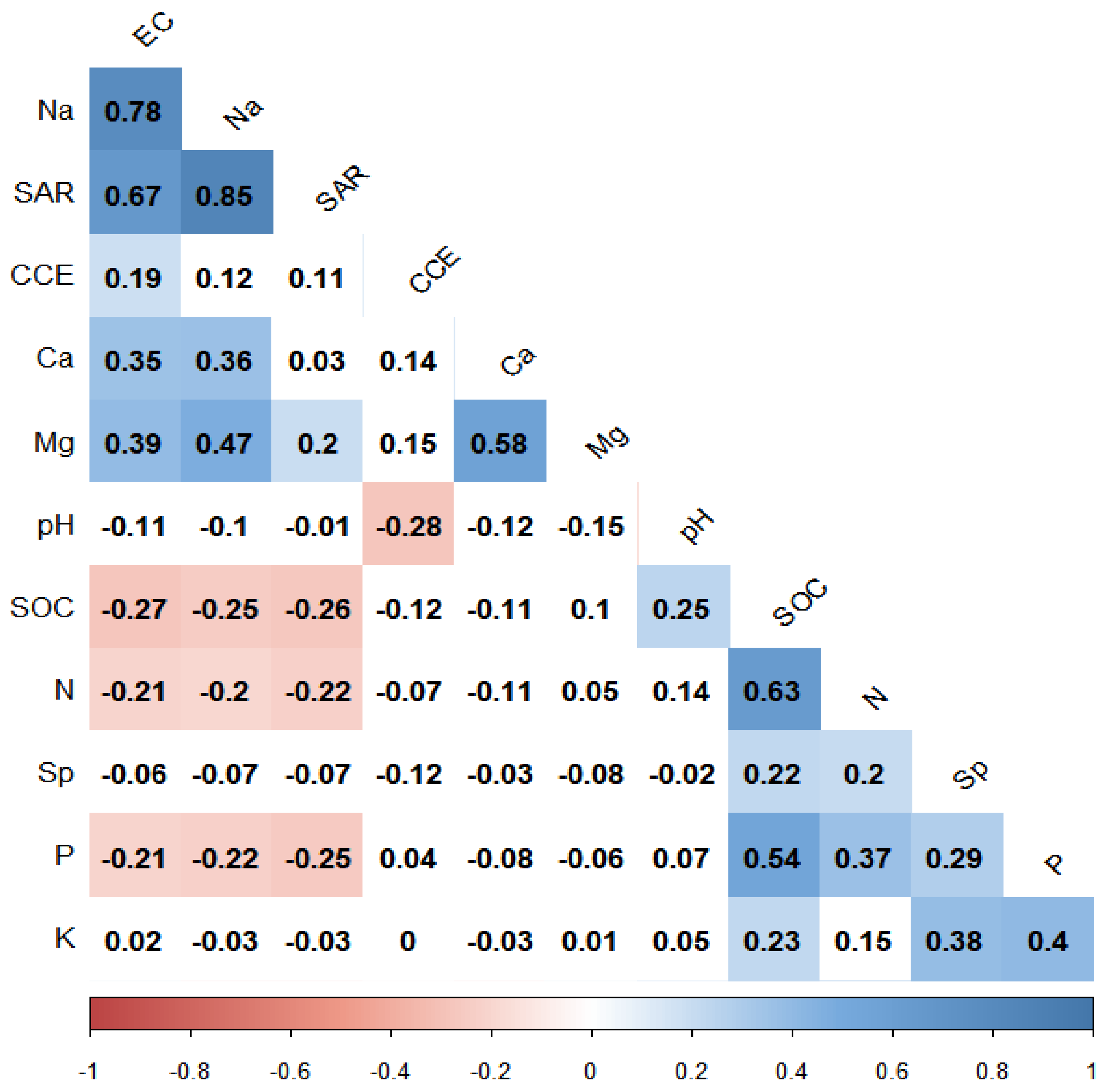 Agronomy | Free Full-Text | Assessing Variation of Soil Quality in ...