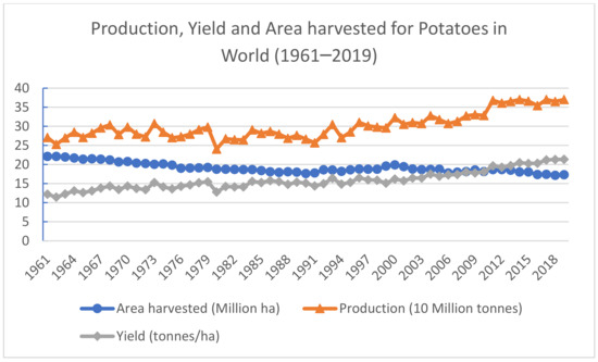 Effect of Drought Stress on Potato Production: A Review