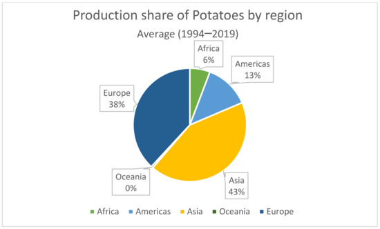 Effect of Drought Stress on Potato Production: A Review