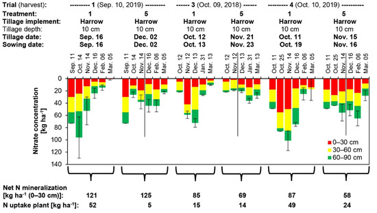 Agronomy | An Open Access Journal from MDPI