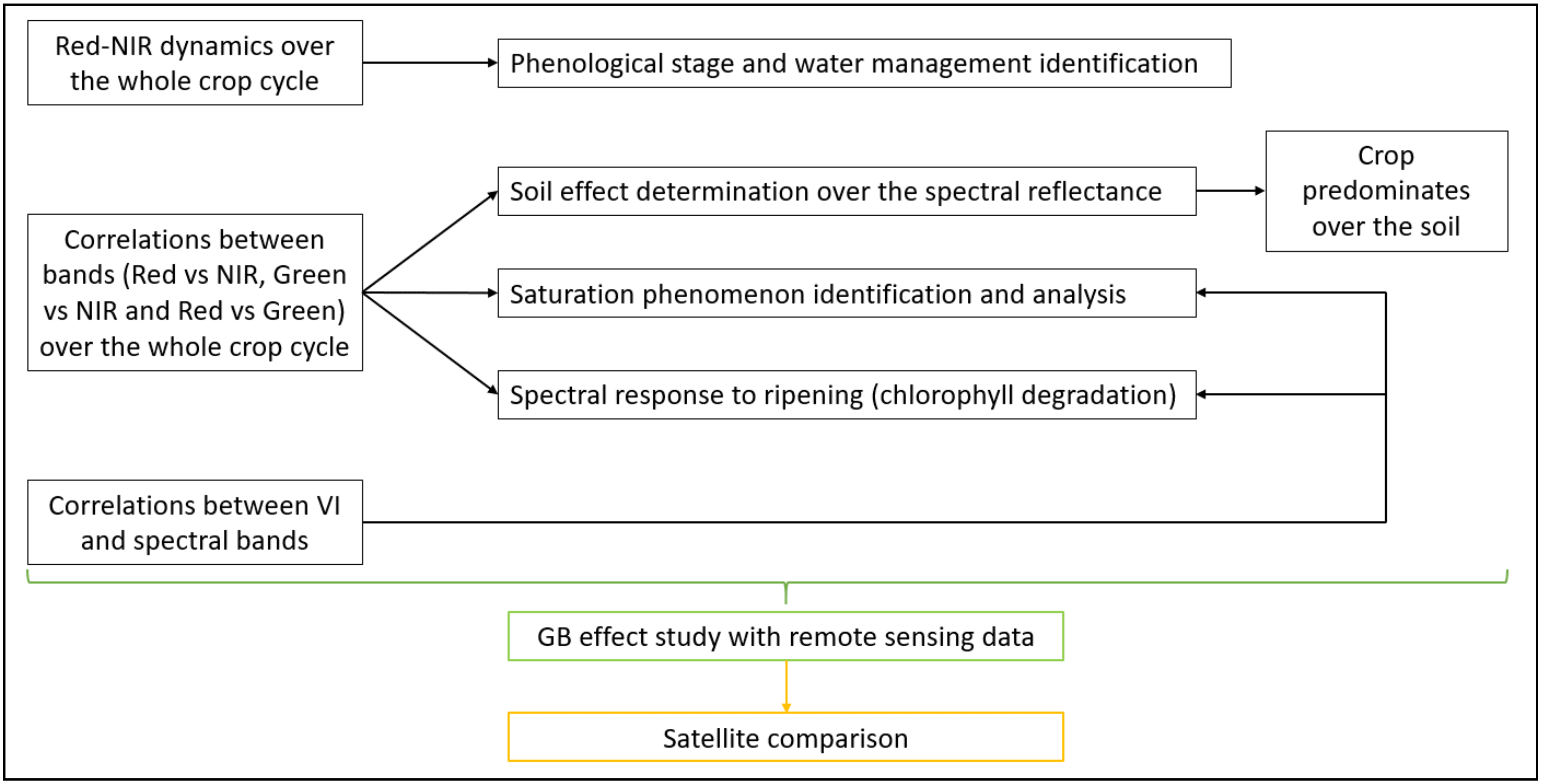 Crop Monitoring Strategy Based on Remote Sensing Data (Sentinel-2 and ...