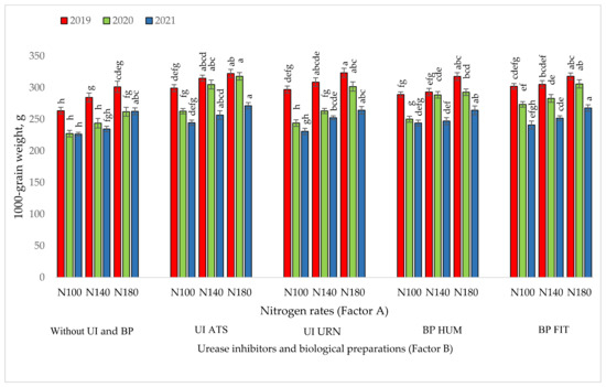 The Influence of Different Nitrogen Fertilizer Rates, Urease Inhibitors ...