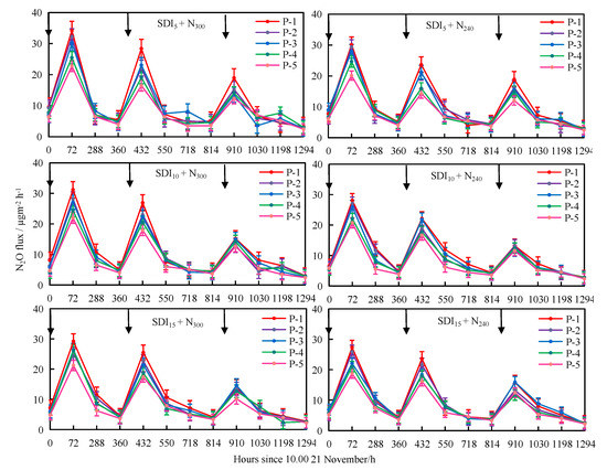 Subsurface Drip Irrigation with Emitters Placed at Suitable Depth Can ...