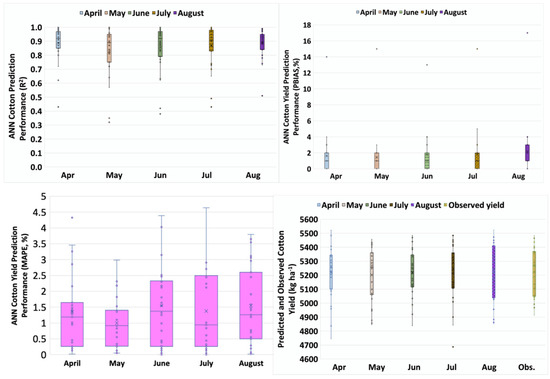 Using Artificial Neural Network (ANN) for Short-Range Prediction of ...