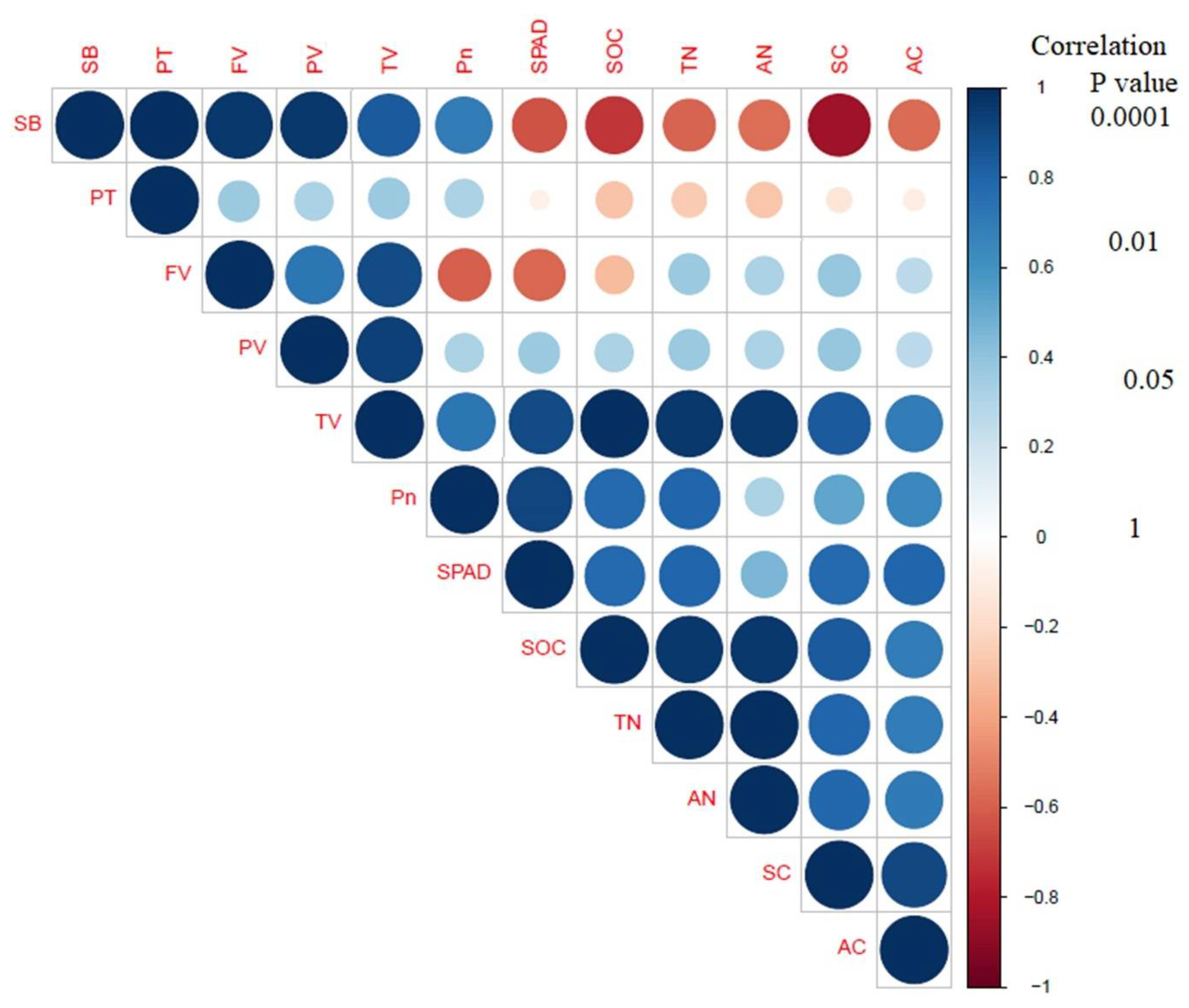 Effect of Integrated Organic–Inorganic Amendments on Leaf Physiological ...