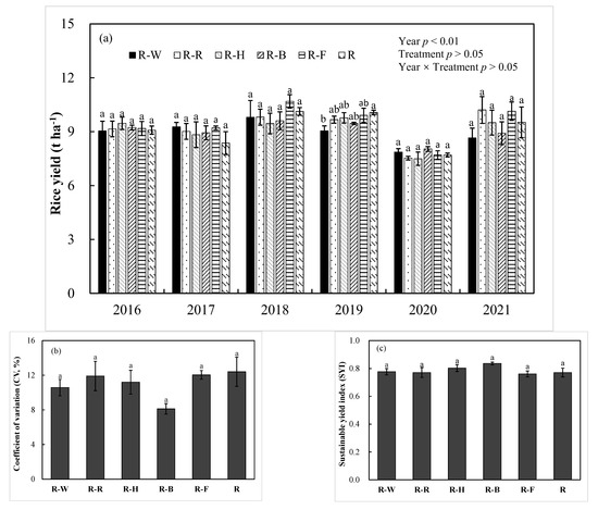 Optimization of Rice-Based Double-Cropping System with Conservation ...