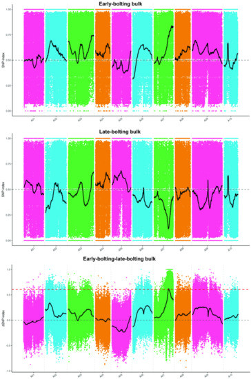 Inheritance and Genetic Mapping of Late-Bolting to Early-Bolting Gene, BrEb-1, in Chinese ...