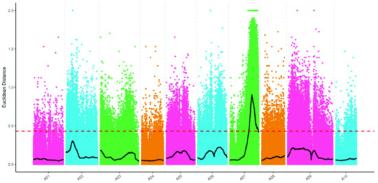 Inheritance and Genetic Mapping of Late-Bolting to Early-Bolting Gene, BrEb-1, in Chinese ...
