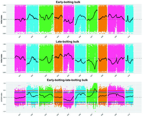 Inheritance and Genetic Mapping of Late-Bolting to Early-Bolting Gene, BrEb-1, in Chinese ...