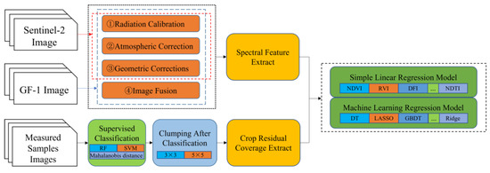 Estimation of Winter Wheat Residue Coverage Based on GF-1 Imagery and Machine Learning Algorithm