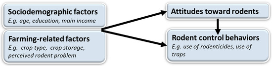 Farmers’ Knowledge, Attitudes, and Control Practices of Rodents in an ...