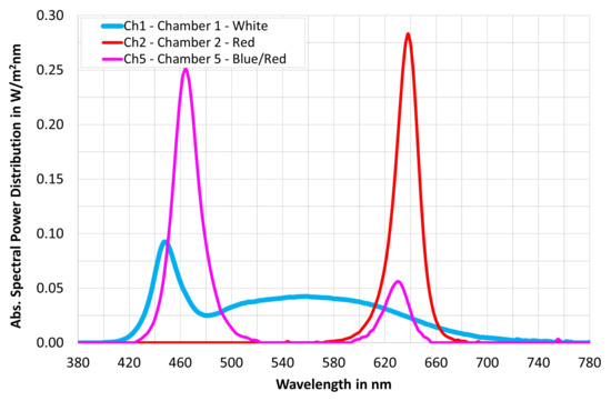 Multi-Channel Spectral Sensors as Plant Reflectance Measuring Devices ...