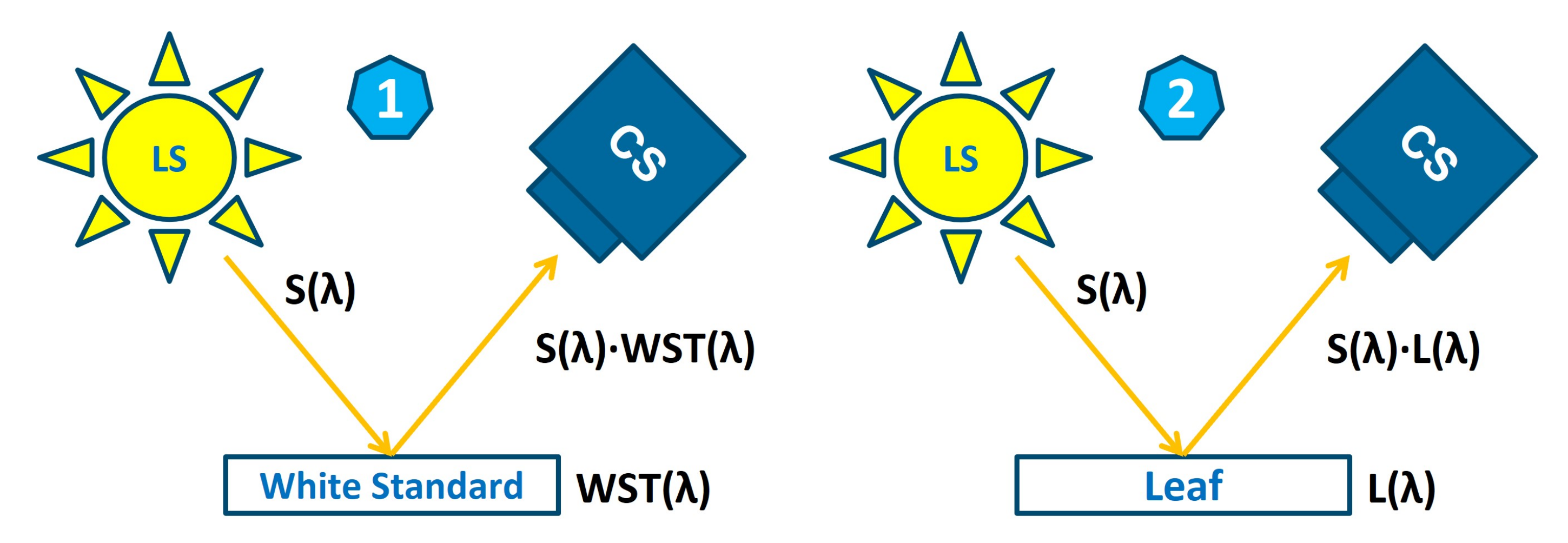 Multi-Channel Spectral Sensors as Plant Reflectance Measuring Devices ...