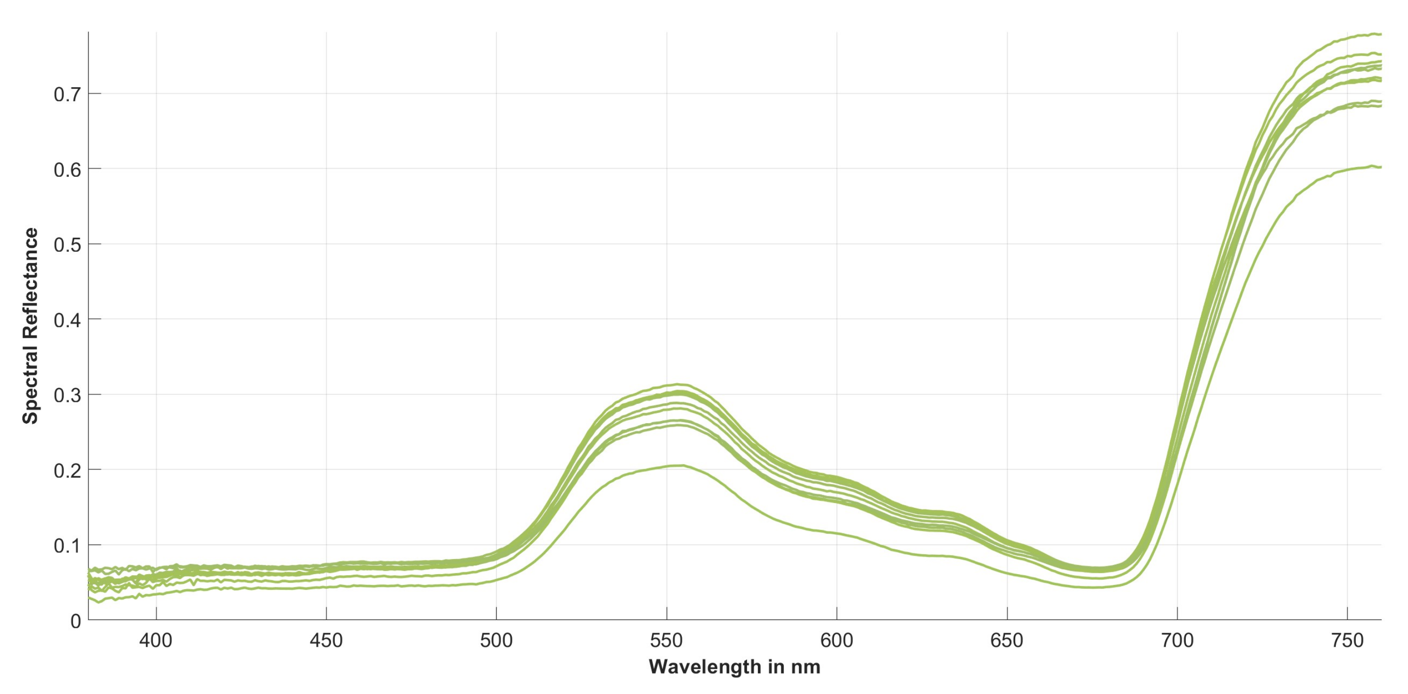 Multi-Channel Spectral Sensors as Plant Reflectance Measuring Devices ...