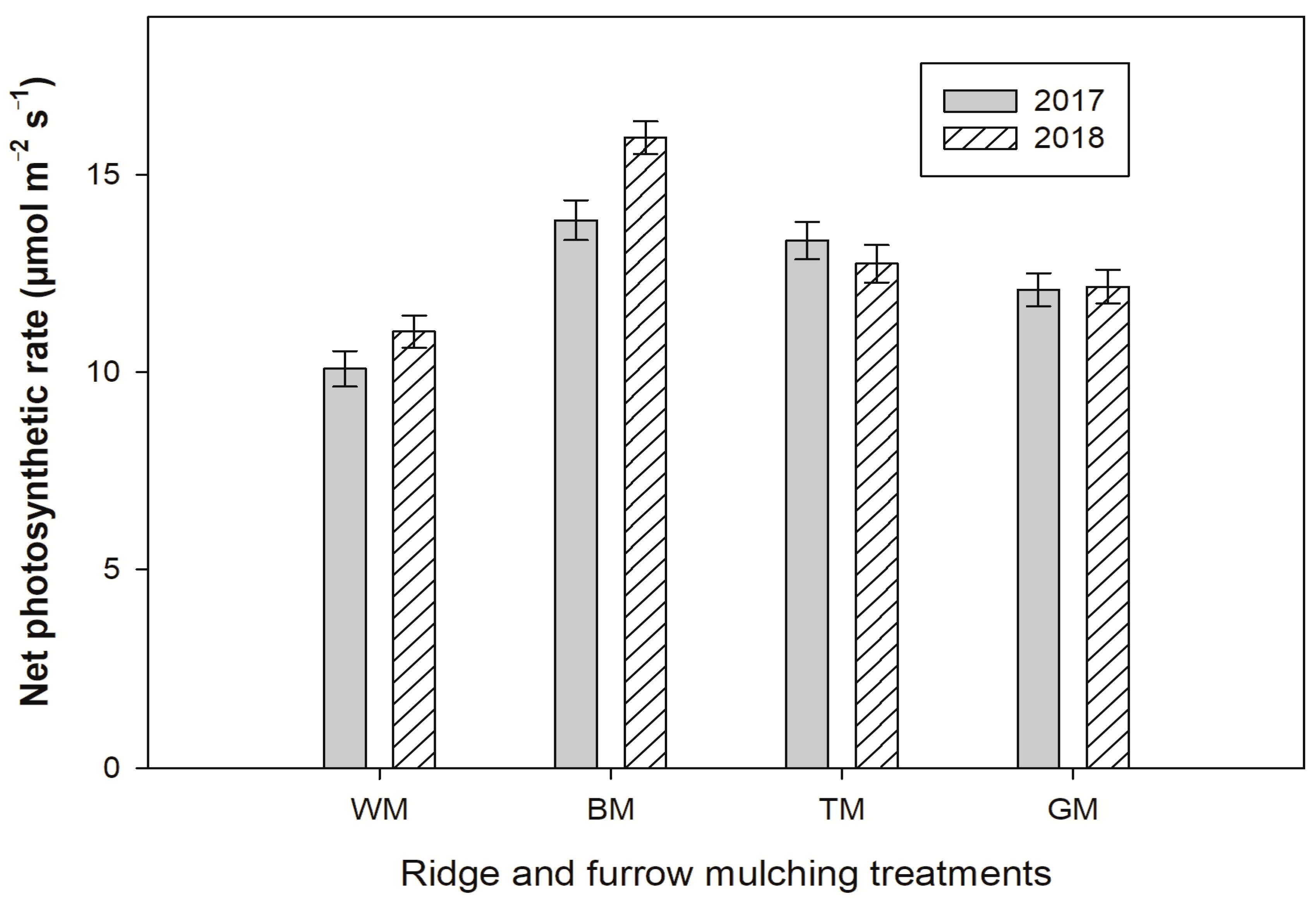 Ridge-Furrow Mulching Enhances Capture and Utilization of Rainfall for ...