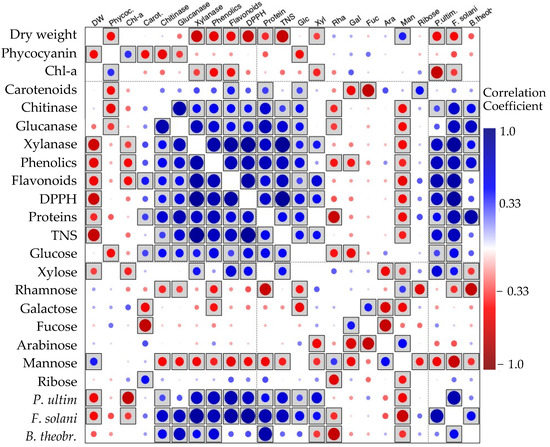 Biochemical Analyses of Ten Cyanobacterial and Microalgal Strains Isolated from Egyptian ...