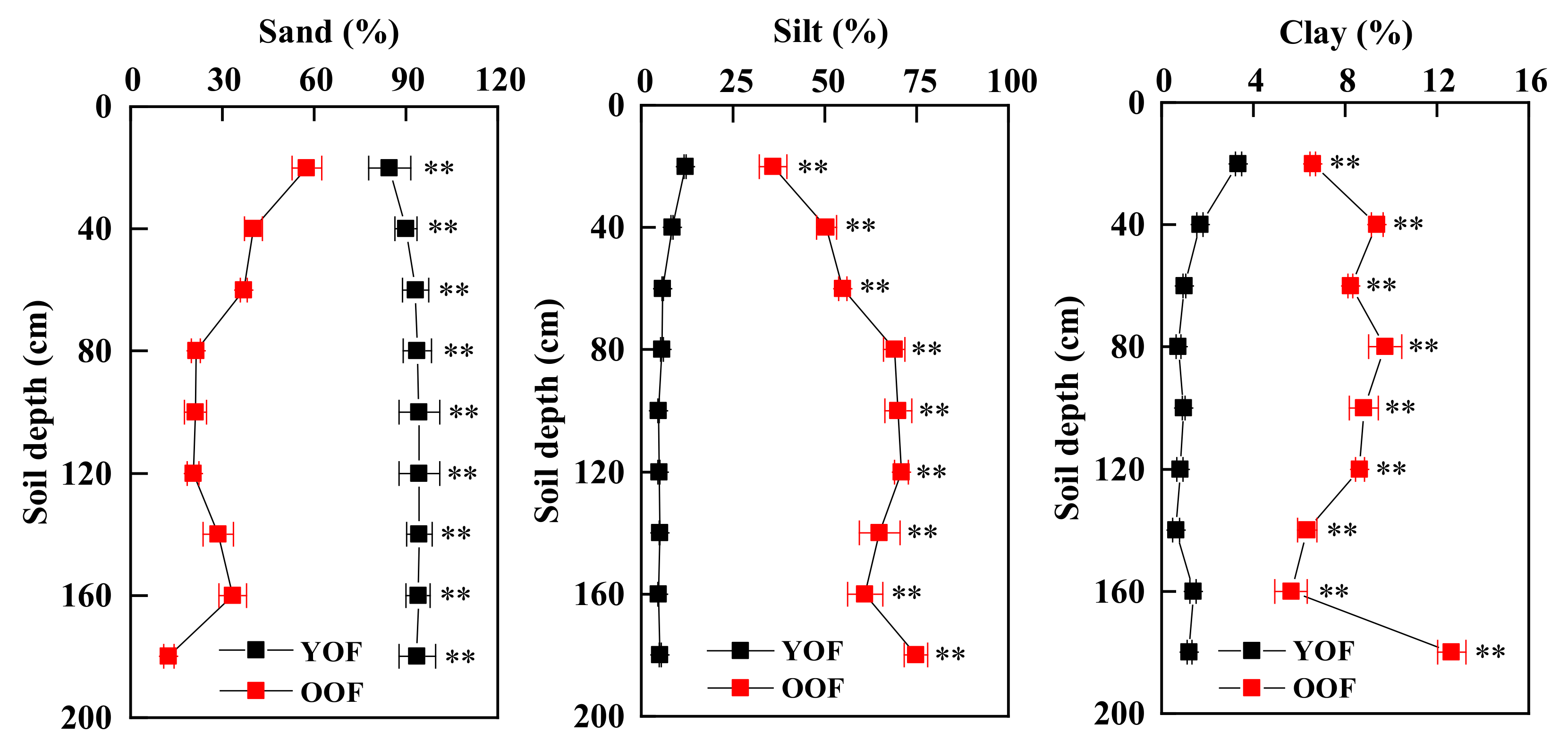 Fine Soil Texture Is Conducive to Crop Productivity and Nitrogen ...