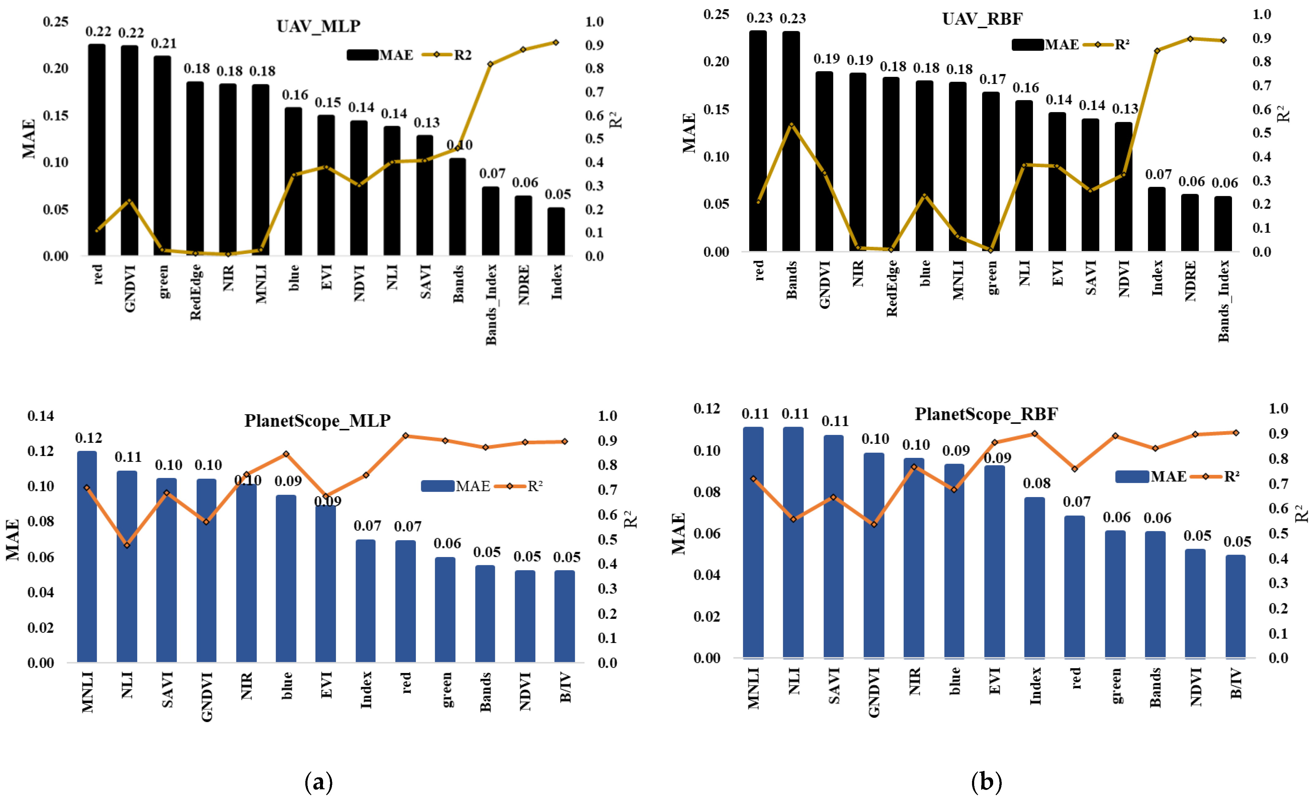 Integrating Satellite and UAV Data to Predict Peanut Maturity upon Artificial Neural Networks