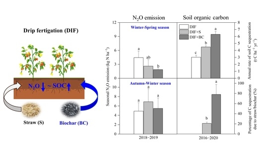 Agronomy | Free Full-Text | Increasing the Environmental Sustainability ...
