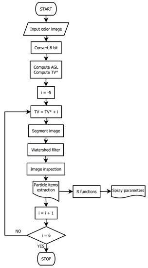 Agronomy | Free Full-Text | Effect of Image Segmentation Thresholding ...