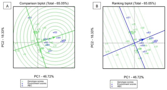 Adaptability and Stability Analysis of Commercial Cultivars ...