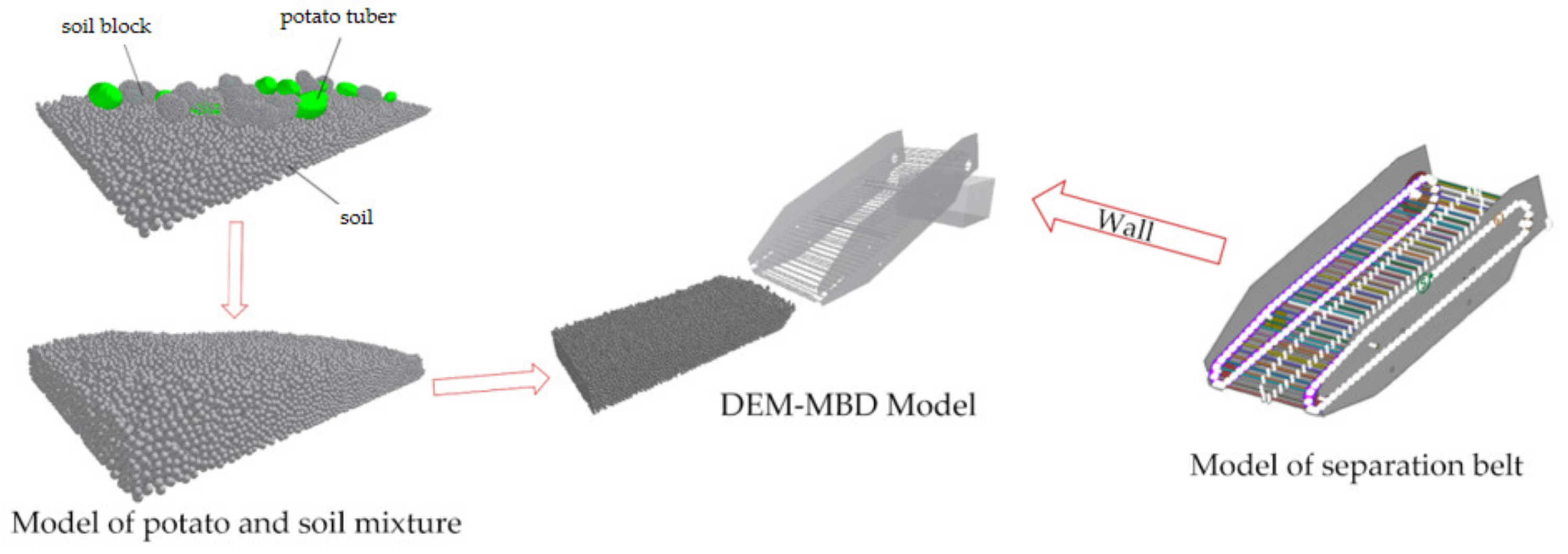 DEM-MBD Coupling Simulation and Analysis of the Working Process of Soil and Tuber Separation of ...