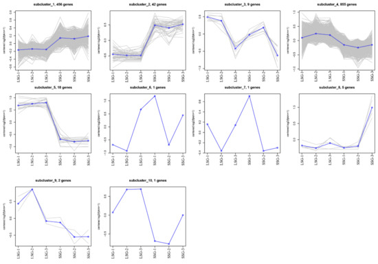 Transcriptome Analysis of Sponge Gourd (Luffa cylindrica) Reveals ...